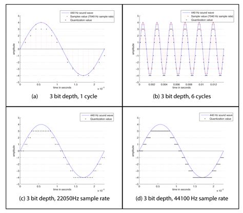512 Digitization Digital Sound And Music