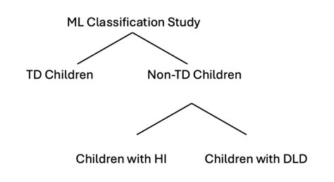 Two Fold Ml Classification Approach 1 Distinguishing Between Download Scientific Diagram