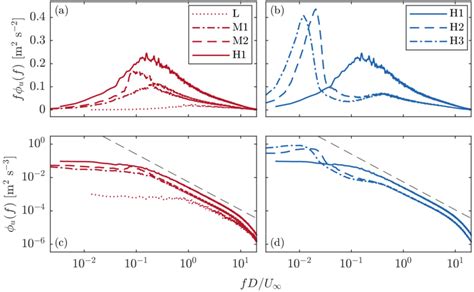Top Row Spectra Of The Streamwise Component Of Freestream Turbulence φ Download Scientific