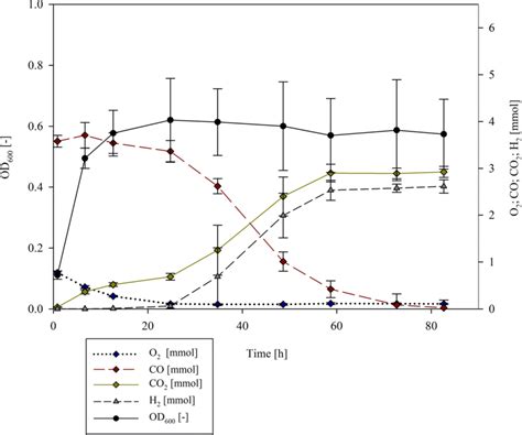 Growth Curve And Gas Composition During The Cultivation Of P Download Scientific Diagram