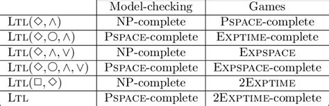 Complexity Of Generators For Ltl Fragments Model Checking Games Ltlq Download Scientific