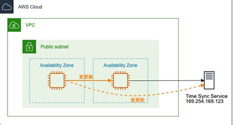 Amazon Time Sync Service で時刻同期した EC2 サーバから時刻同期する Developers IO