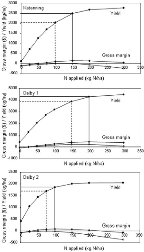 Gross Margin A And Wheat Yield N Response Curves For Applications Of