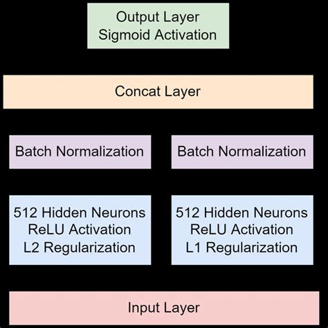 Regularization Model With Concatenation Download Scientific Diagram