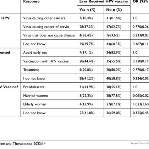 Bivariate Analysis Of Knowledge Factors Download Scientific Diagram