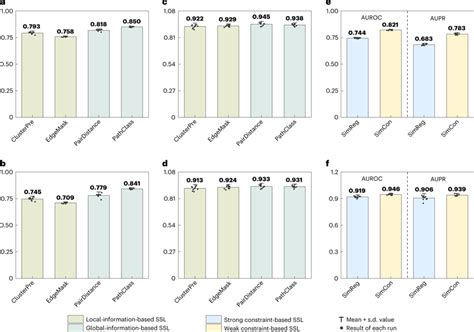 single task driven ssl results for drug warm start predictions a f