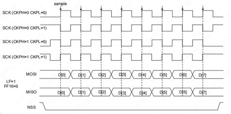 Spi总线入门 Csdn博客