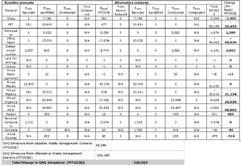 Assessment Of Lca Ghg Emissions In Terms Of Alternative 2 Msw