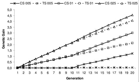 Average Genetic Gain Over 20 Generation Of Selection For Truncation Download Scientific Diagram
