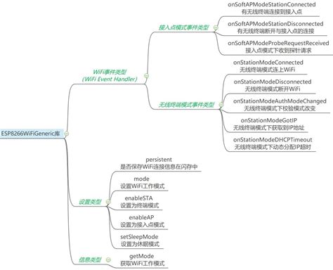 ESP ESP WiFiGeneric库 太极创客