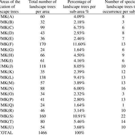 the spatial tree map of landscape trees in umk jeli campus download