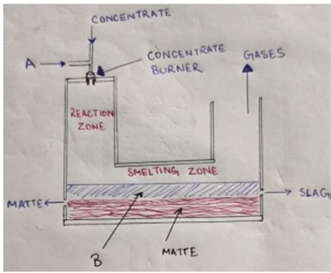 Extractive Metallurgy Questions And Answers Smelting Set 2 Sanfoundry
