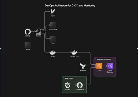 Sahil Patil On Linkedin Devops Cicd Continuousintegration Continuousdeployment Cloudcomputing