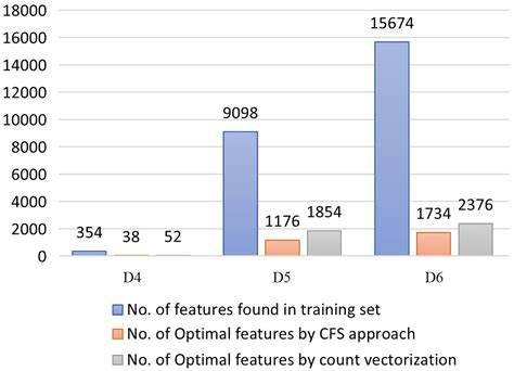 Semantic Relational Machine Learning Model For Sentiment Analysis Using Cascade Feature