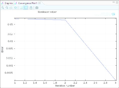 The Convergence Plot Download Scientific Diagram