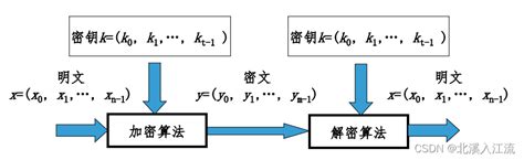 现代密码学 03：分组密码 现代密码学电子科技大学mooc答案 Csdn博客