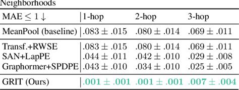 Table From Graph Inductive Biases In Transformers Without Message Passing Semantic Scholar