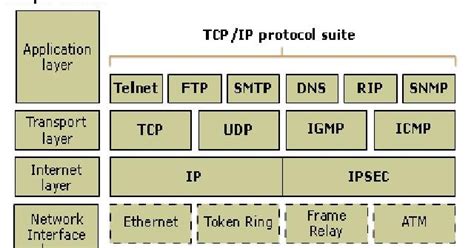 Internet Protocol Suite