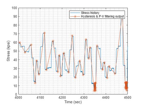 Practical Introduction To Fatigue Analysis Using Rainflow Counting