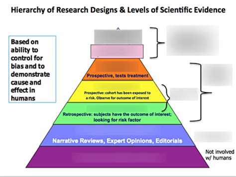 Hierarchy Of Research Designs And Levels Of Scientific Evidence Diagram Quizlet