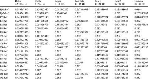 Corrected P Values With The False Discovery Rate Method For Participant