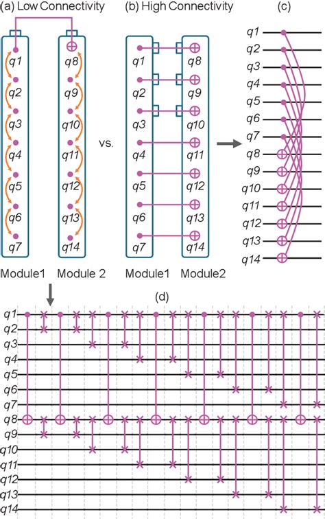Figure 1 From Scalable Fault Tolerant Quantum Technologies With Silicon