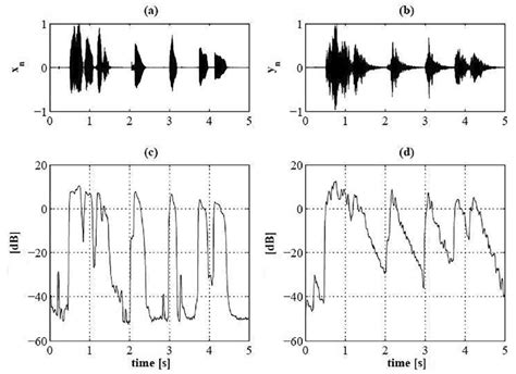 A Clean Speech Signal B Reverberant Signal The Corresponding Download Scientific Diagram