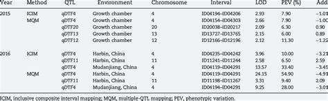 Qtl Of Flowering Time Identified By Two Mapping Methods Download Table