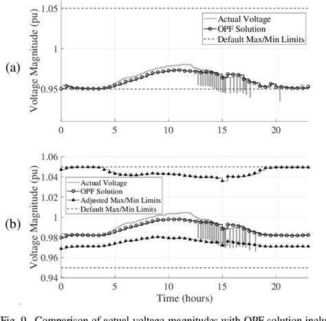 Figure 9 From Toward More Accurate And Robust Optimal Power Flow For