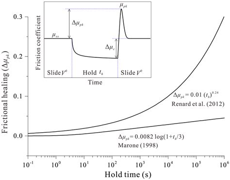 Typical Frictional Healing Behaviors Observed In Laboratory Experiments Download Scientific