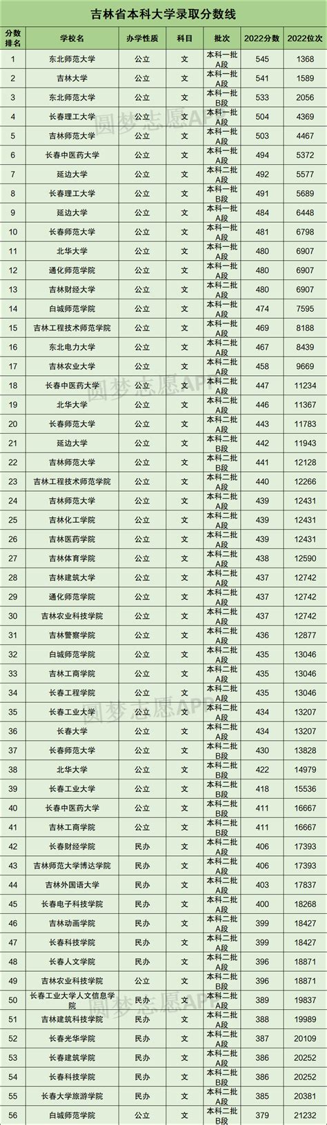 吉林所有大学录取分数线2023参考2022年各高校在吉林录取分数线一览表 高考100