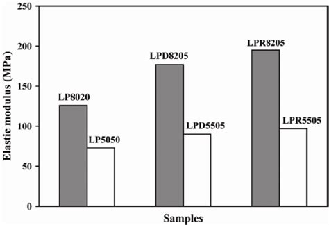 The Effect Of Curing On Elastic Modulus Download Scientific Diagram