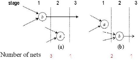 Figure 3 From A Sequential Circuit Partitioning Algorithm For Dynamically Reconfigurable Fpgas