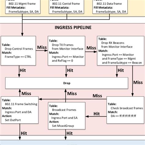 2 P4 Switch — Packet Processing Pipeline Download Scientific Diagram