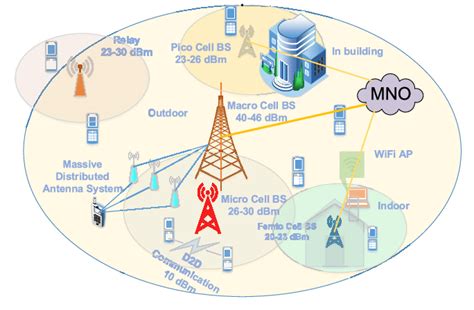 Heterogeneous Networks