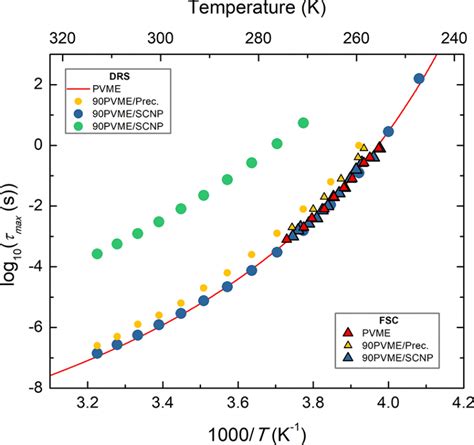 Glassy Dynamics Of An All Polymer Nanocomposite Based On Polystyrene
