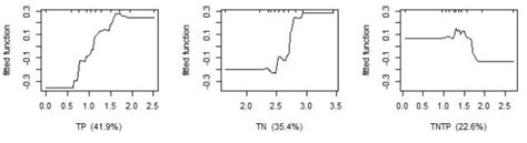 Partial Dependence Plots Pdps Obtained From Boosted Regression Tree