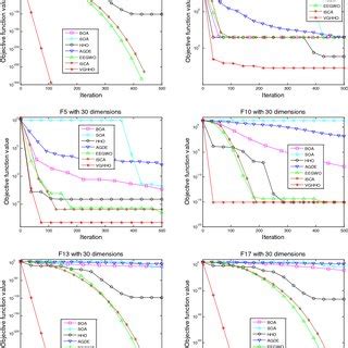 The Iterative Curves Of Seven Approaches For Six Representative D Download Scientific