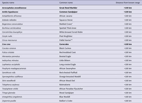 Passive Acoustic Monitoring Detects New Records Of Globally Threatened Birds In A High Elevation