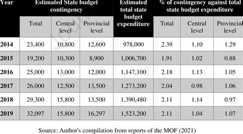 Contingency Budgets For Disaster Management During 2014 2019 Trillion