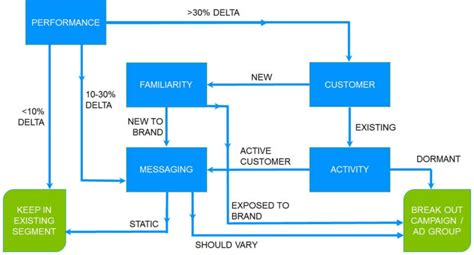 Decision Trees For Sem Segmentation Online Sales Guide Tips