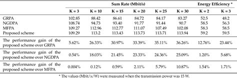 Table 2 From Enhanced Gain Difference Power Allocation For Noma Based Visible Light