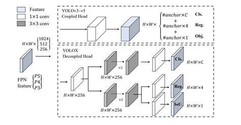 算法探究 YoloX 一种无anchor的yolo 论文和原理讲解 python我的最爱 博客园