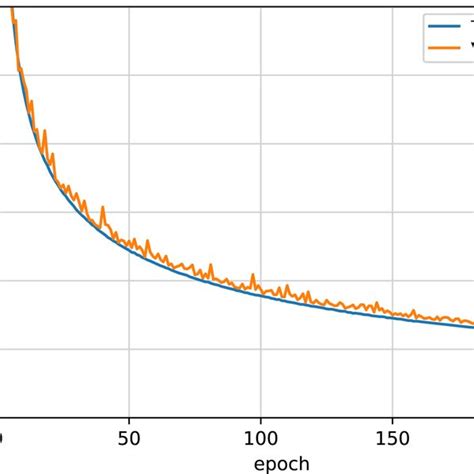 Example Of The Cnn Learning Curve For A Representative Dlwp Model The Download Scientific