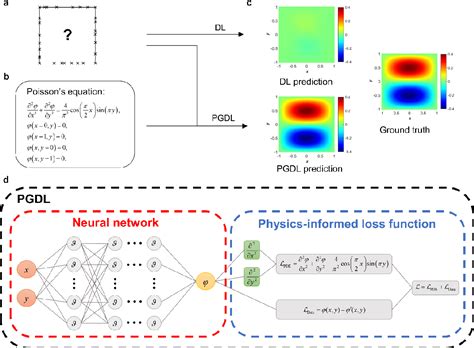 Figure 1 From Physics Guided Deep Learning For Data Scarcity Semantic