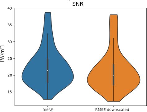 Validation Of Snr In Terms Of Rmse For Lsaf Left And The Downscaled