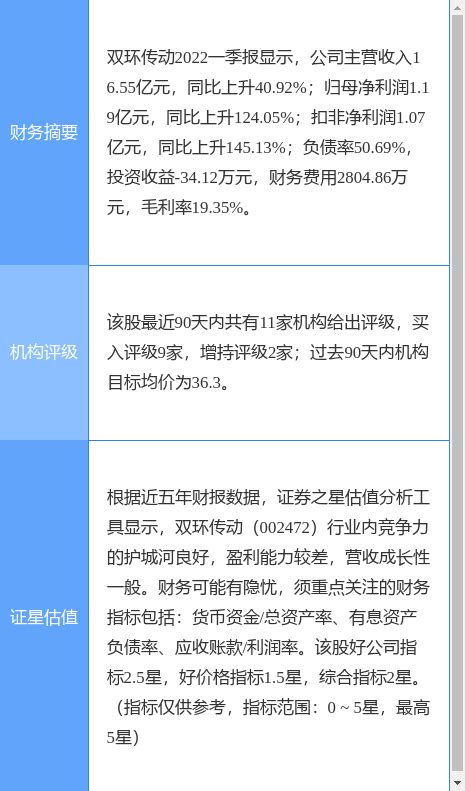 异动快报双环传动0024727月27日13点33分封涨停板 数据 零部件 内容