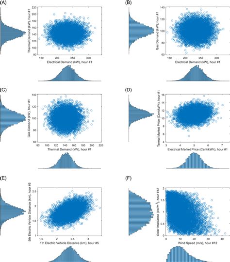 Interdependency Between Uncertain Variables A Electrical