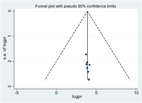 Forest Plot Symmetry Displaying The Absence Of Publication Bias