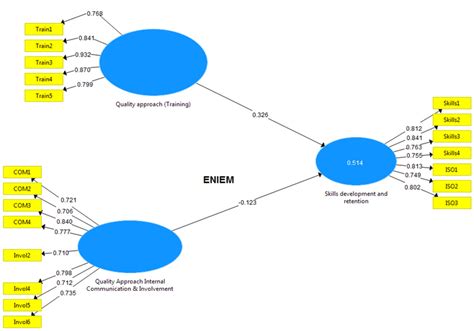 Final Model After Purification And Validation Of Measuring Instruments Download Scientific Diagram